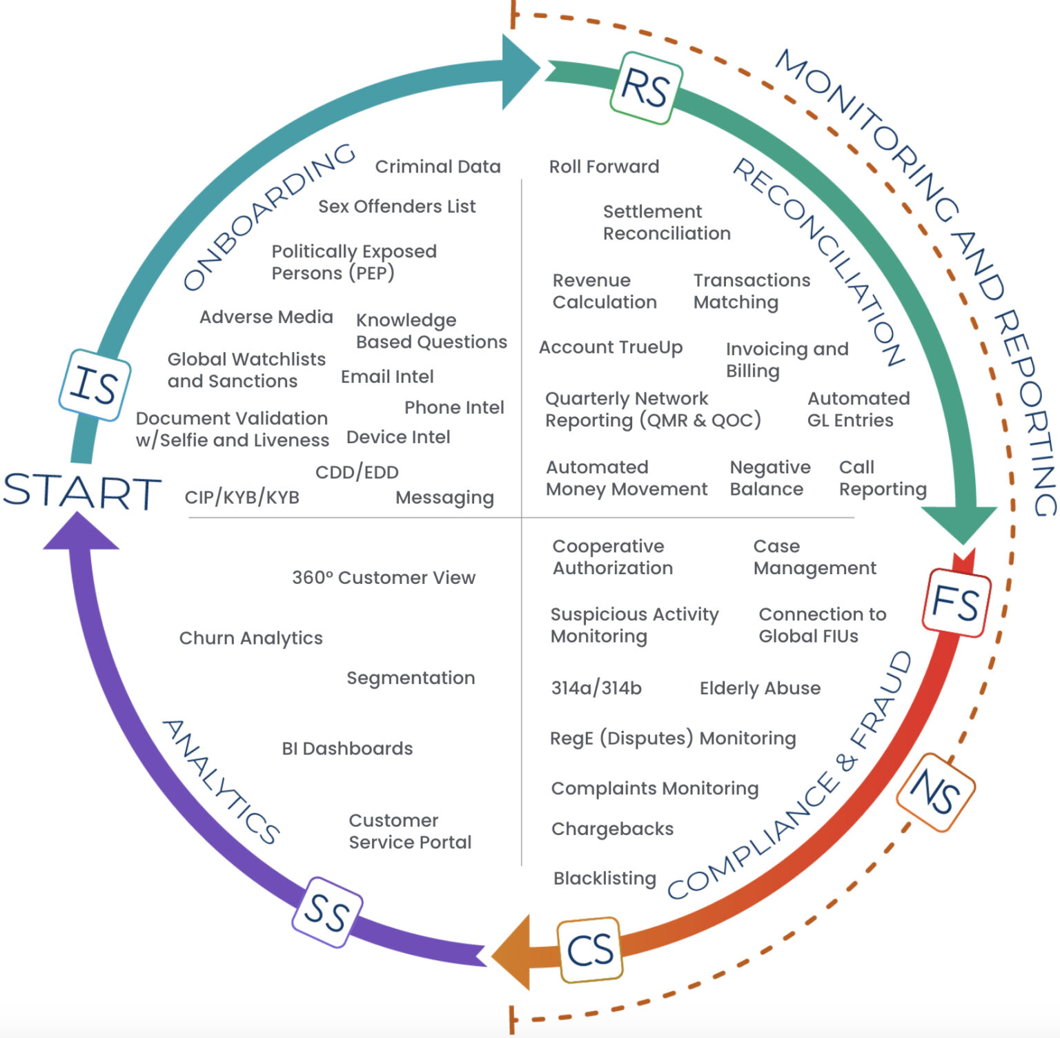 Enterprise Solution for Fintech and Banking | Account Lifecycle