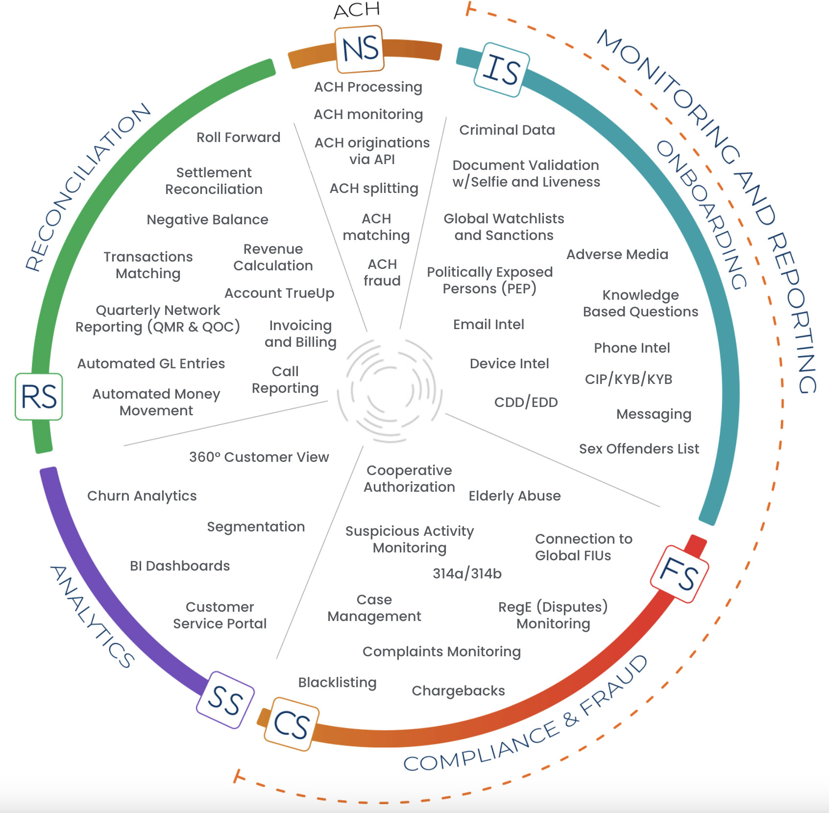 Enterprise Solution for Fintech and Banking | Account Lifecycle